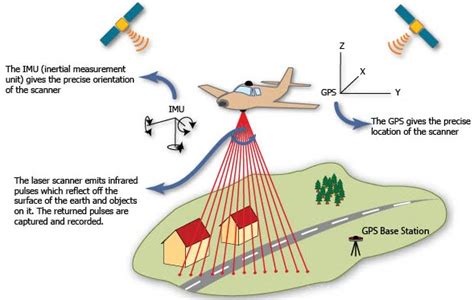 Light Detection And Ranging LiDAR Current Affairs
