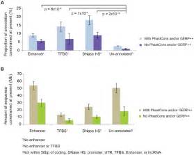 The Overlap Of Constrained Sequence With Pan Mammalian Conserved Download Scientific Diagram