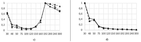 Normalized Maximum Count Bold Figures In Tables 3 5 Of A L1 Hits B