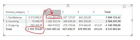 Solved Subtotals Etc How Can I Create A Detailed Forecas
