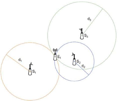 Figure 1 From An Adaptive Energy Saving Algorithm For An Rssi Based Localization System In