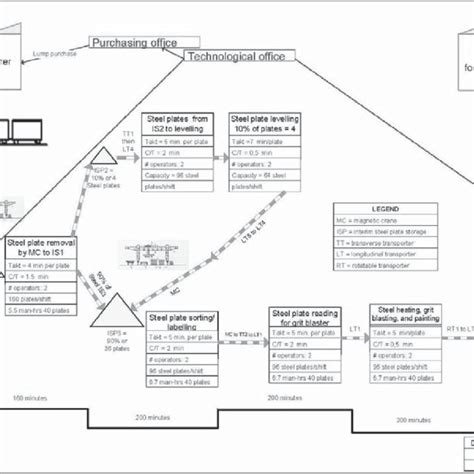 Pdf Value Stream Mapping Methodology For Pre Assembly Steel Processes