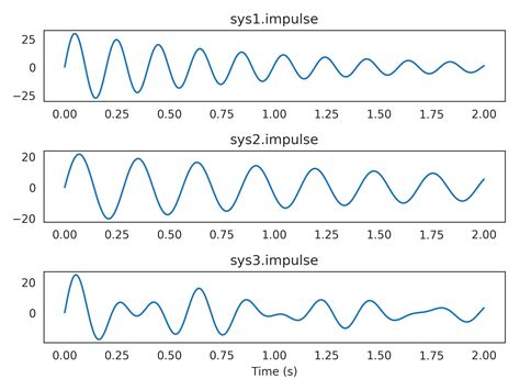 Nengolibsignallinearsystem — Nengolib 051 Documentation