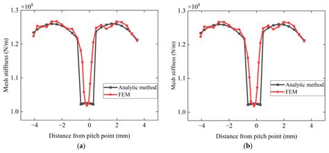Analysis Of Time Varying Mesh Stiffness And Dynamic Response Of Gear