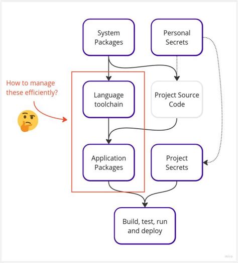 Automated Reproducible And Secure Development And Ci Environments Package Management 13