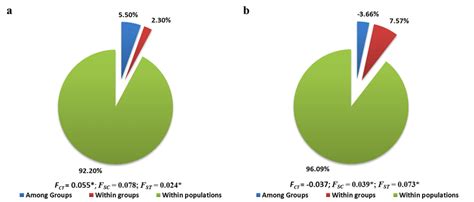 8 Analysis Of Molecular Variance Results From Microsatellite Data Of Download Scientific