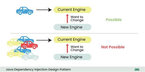Java Dependency Injection Di Design Pattern Geeksforgeeks