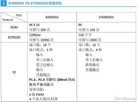 04元起！通用型单片机bj8m003 Vs Stm8s003资源对比，车规级耐高温125℃，芯片防破解，自主开发、烧测仪器！！！耐高温