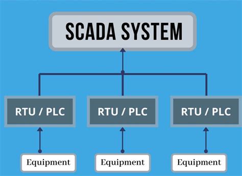 Drisha Gupta On Linkedin Scada Industrialautomation Iot Industry40
