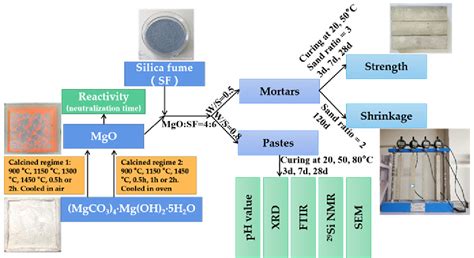table 1 from effect of curing temperature on the properties of a mgo sio2 h2o system prepared