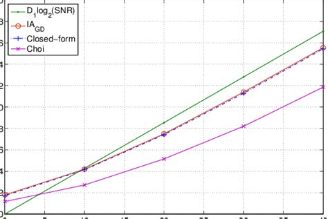 Average Sum Rate Comparison Between The Two Described Designs For K 4