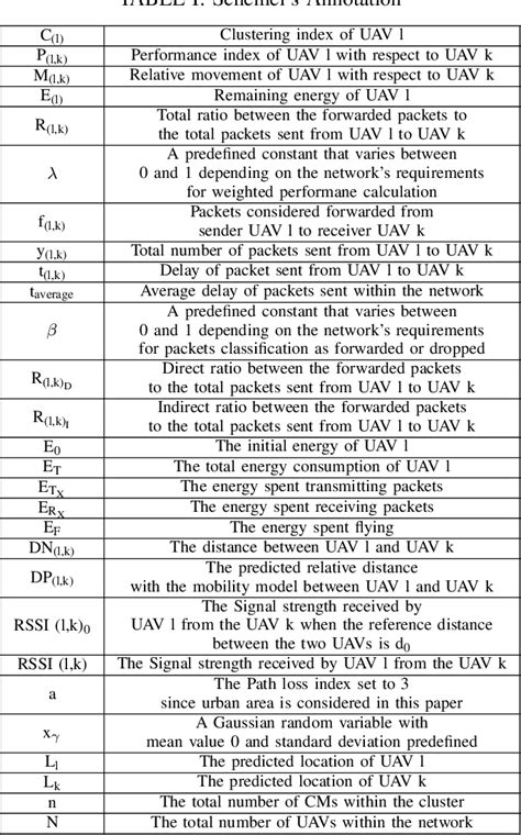 Table I From Multiple Redundant K Means Clustered Scheme Based On Weighted Cluster Head