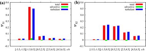Scalar Fluxes In The Uniform Height Array On Surface Download