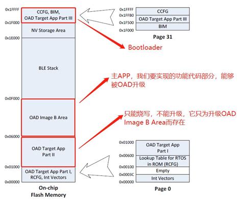 Burning De Firmware Cc2640 Incluido El Flujo De Arranque La