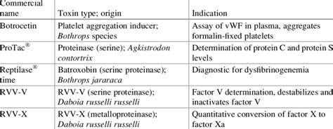 Diagnostic Uses Of Some Snake Venom Components Download Table