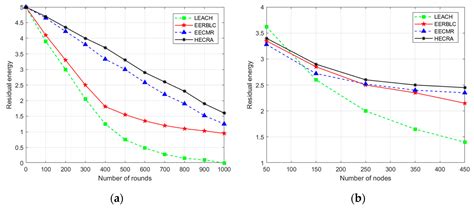 High Efficiency Clustering Routing Protocol In Auv Assisted Underwater