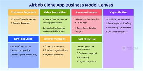 Build Airbnb Clone App Mastering The P2p Rental Marketplace Trioangle Blog
