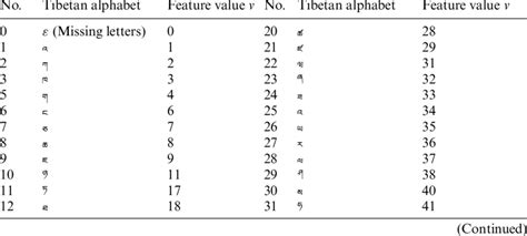 Tibetan Characters And Corresponding Feature Values Download Scientific Diagram