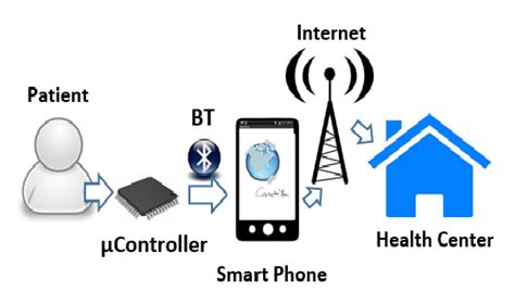 Sleep Apnea Monitoring System Overview Download Scientific Diagram