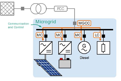 Main Components Of A Micro Grid The Supervisory Control Or The Micro Download Scientific