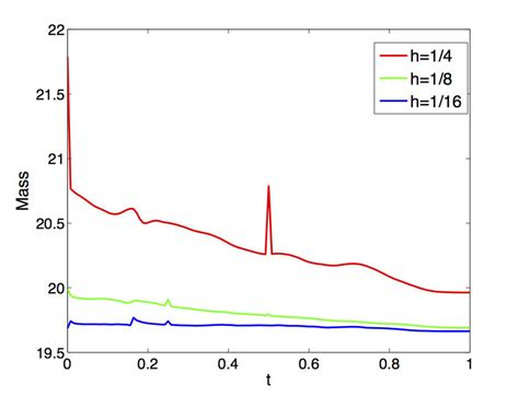 The Computed Solution And Surface Meshes Close To The Time Of Collision
