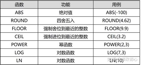 Mysql函数 知乎