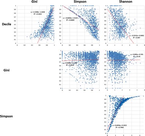 Bivariate Relationships Among The Four Indices Download Scientific Diagram