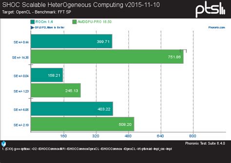Benchmarking Radeon Open Compute Rocm 14 Opencl Phoronix