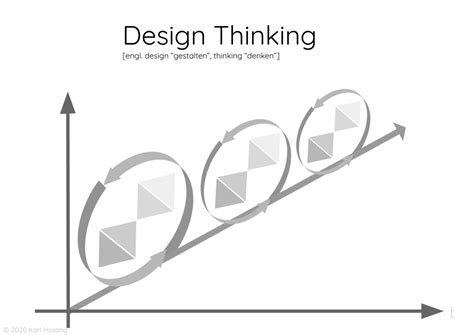 Design Thinking Prozess Die 6 Kernphasen Im Überblick Karl Hosang