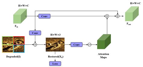 An Image Enhancement Method For Side Scan Sonar Images Based On Multi Stage Repairing Image Fusion