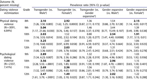 Prevalence Ratios Of Dating Violence Victimization Types Comparing Download Scientific Diagram