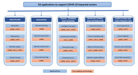 The Role That 5g Technologies Embb Urllc Mmtc Play In Various Download Scientific Diagram