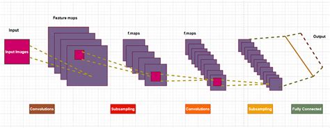 Tutorial Convolutional Neural Networks Cnns Dengan Python