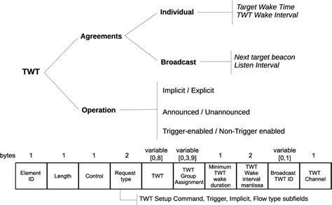 figure 3 from target wake time scheduled access in ieee 802 11ax wlans