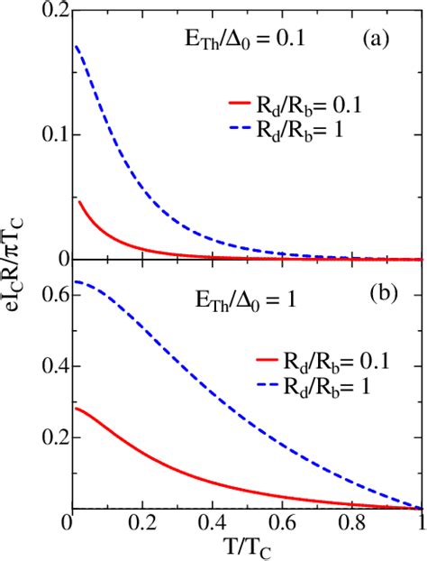 Figure 2 From Quasiclassical Greens Function Theory Of The Josephson Effect In Chiral P Wave