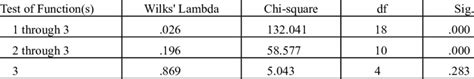 Wilk S Lambda Test Of Functions For All Speakers Download Scientific Diagram