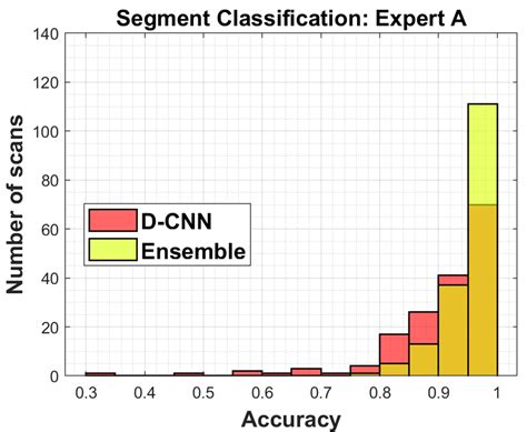 Full Segment Classification Accuracy Per Scan For Data Sets Labelled Of Download Scientific