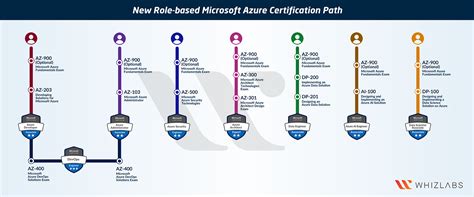 Az 900 Microsoft Azure Fundamentals Certification By Rajasekar Nonburaj Medium