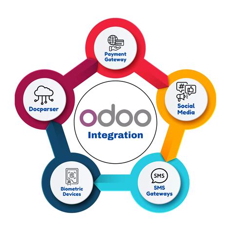Odoo Integration Services Akira Software Solutions