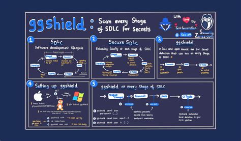 Ggshield The Gitguardian Cli Security Zines