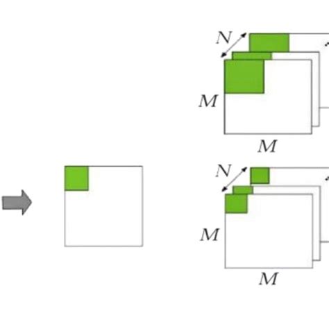 Comparison Of Different Convolution Modela Standard Convolutionb
