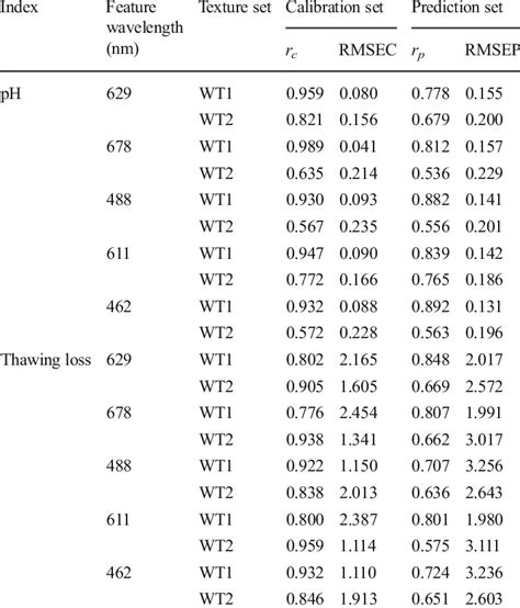Ls Svm Models For Predicting Ph And Thawing Loss Using Wavelet Texture
