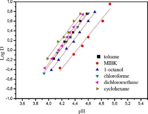 Distribution Coefficient Log D Against Ph At The Extraction Of Download Scientific Diagram