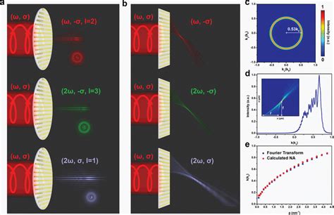 Designs Of The Multiplexed Nondiffracting Nonlinear Metasurfaces A