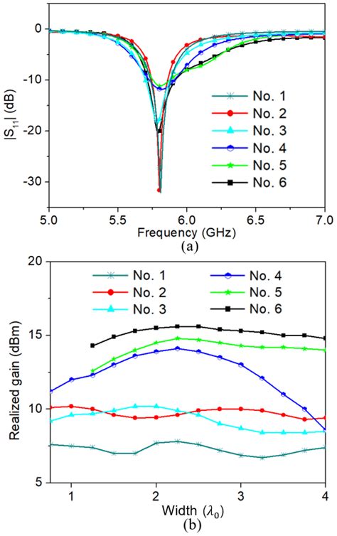 Antennas Parameters A Reflection Coefficient B Realized Gain