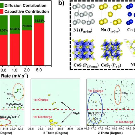 A The Ratio Of Pseudocapacitive Contribution At Different Scan Rates Download Scientific