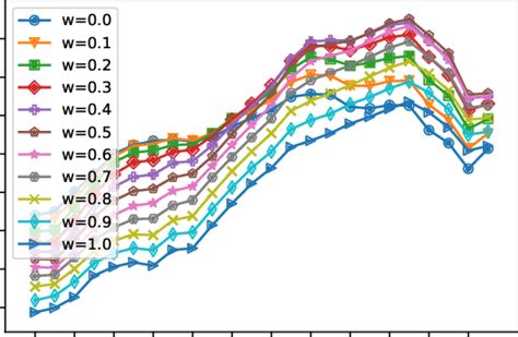 ρ For Weighted St By In Context Bert Large Across Layers Each Weight
