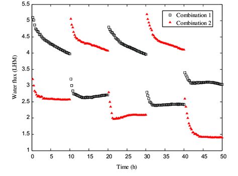 Variation Of Permeate Flux With Time In Different Combinations Of Download Scientific Diagram