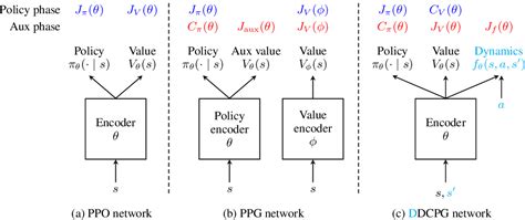 Figure 1 From Rethinking Value Function Learning For Generalization In Reinforcement Learning