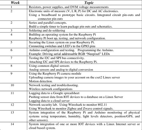 Table 2 From Teaching The Internet Of Things Iot Using Universally Available Raspberry Pi And